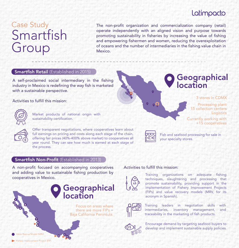 Caso de estudio: GRUPO SMARTFISH – Latimpacto